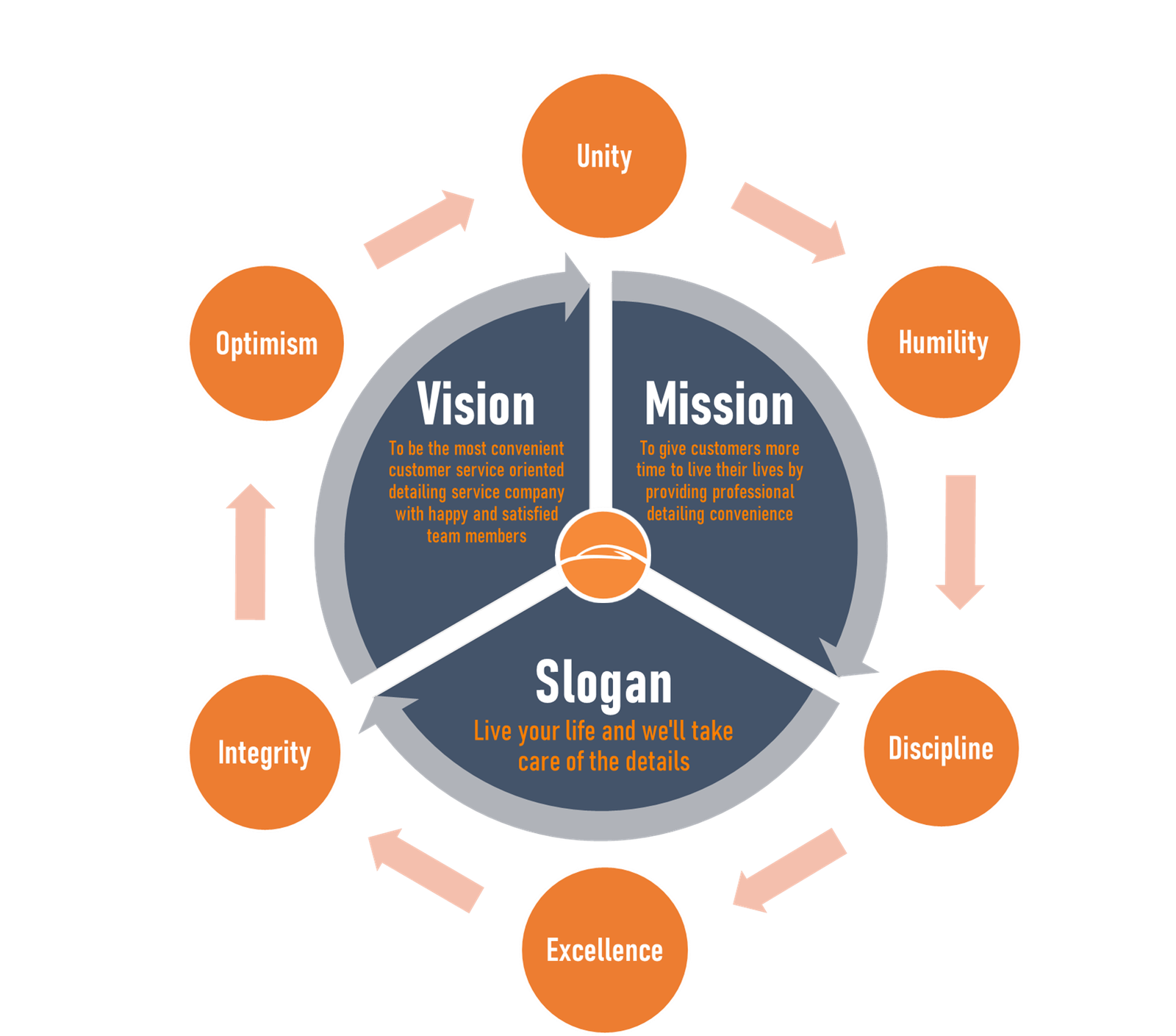 About Onsite Detail | Onsite Detail